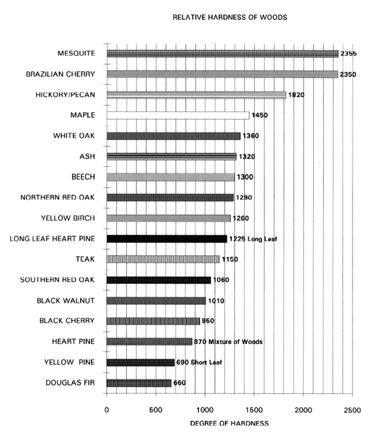 Hardness Chart